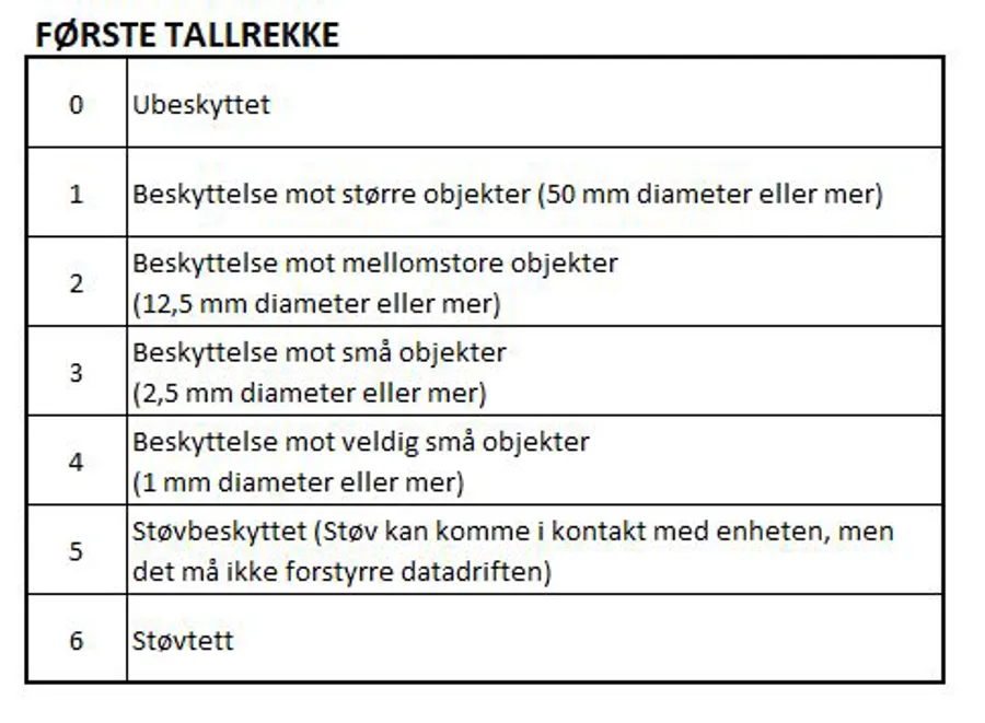 Hva er IP-klassifisering? - Power.no